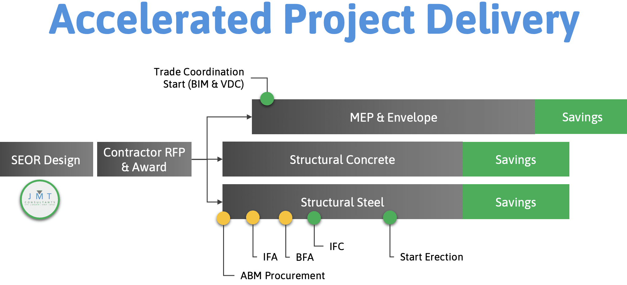 Accelerated Project Delivery™ | JMT Consultants