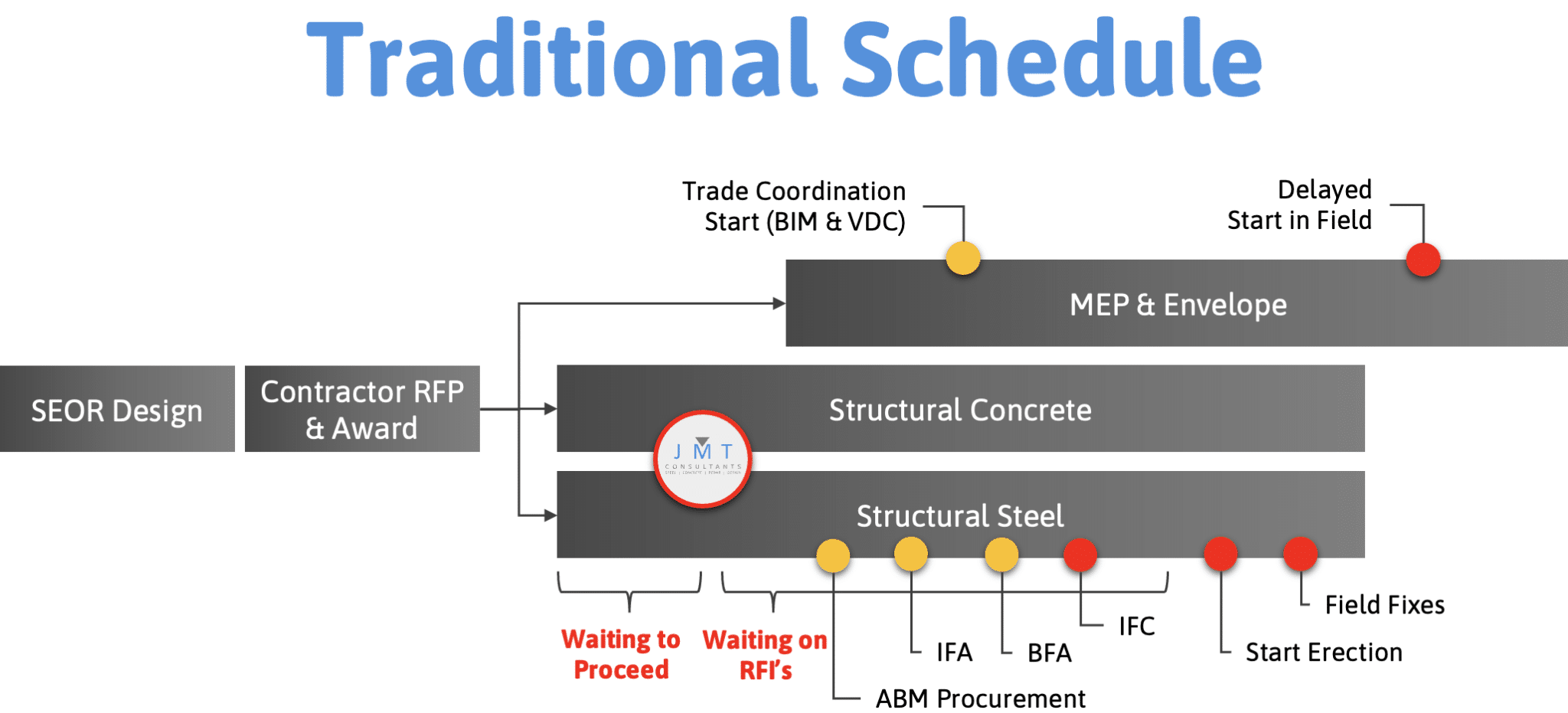 Accelerated Project Delivery™ | JMT Consultants